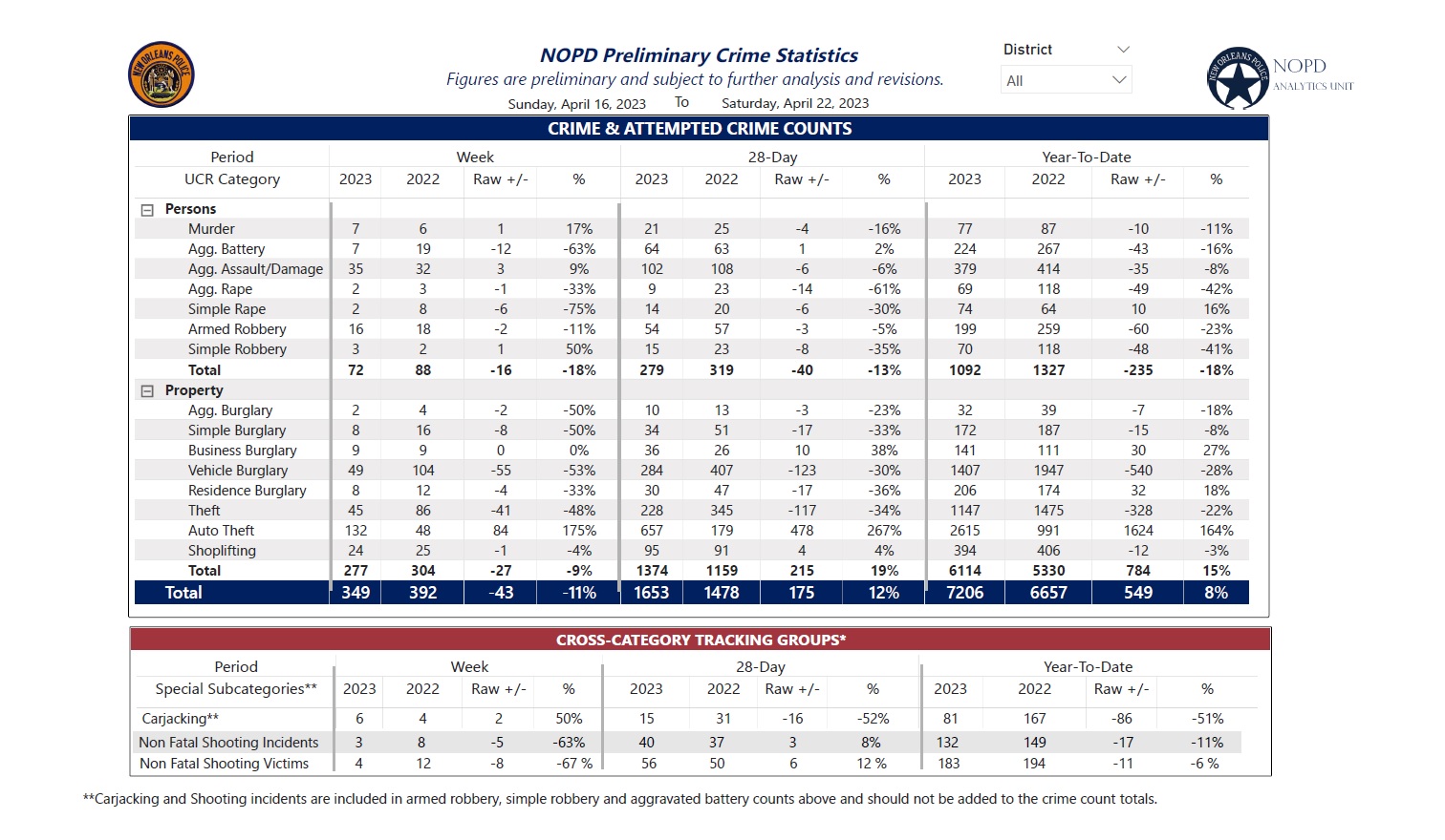 NOPD Announces Preliminary Crime Statistics for April 16-22, 2023 ...